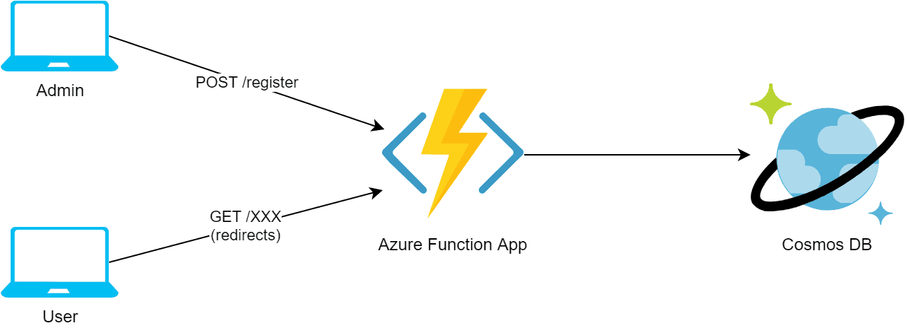 Build A Custom Url Shortener Using Azure Functions And Cosmos Db Eran Stiller