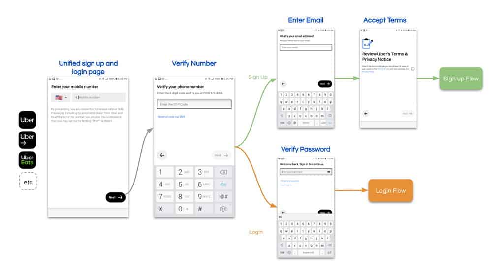 Uber Introduces a Universal Signup and Login Stack - Eran Stiller