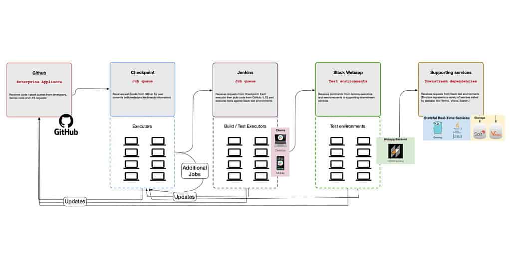 Slack Implements Circuit Breakers to Improve CI/CD Pipeline Availability - Eran Stiller