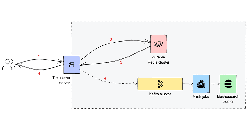 Netflix Builds A Custom High Throughput Priority Queue Backed By Redis Kafka And Elasticsearch 8274