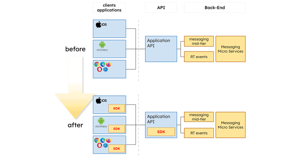 LinkedIn Improves Development Productivity by 10x by Implementing a Messaging Client-Side SDK ...