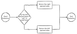 What Is the JavaScript Double Question Marks (??) Operator?