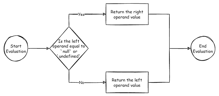 What Is The Javascript Double Question Marks Operator